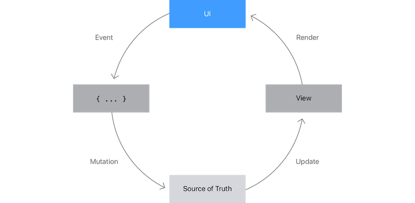 Responding to events | Apple Developer Documentation