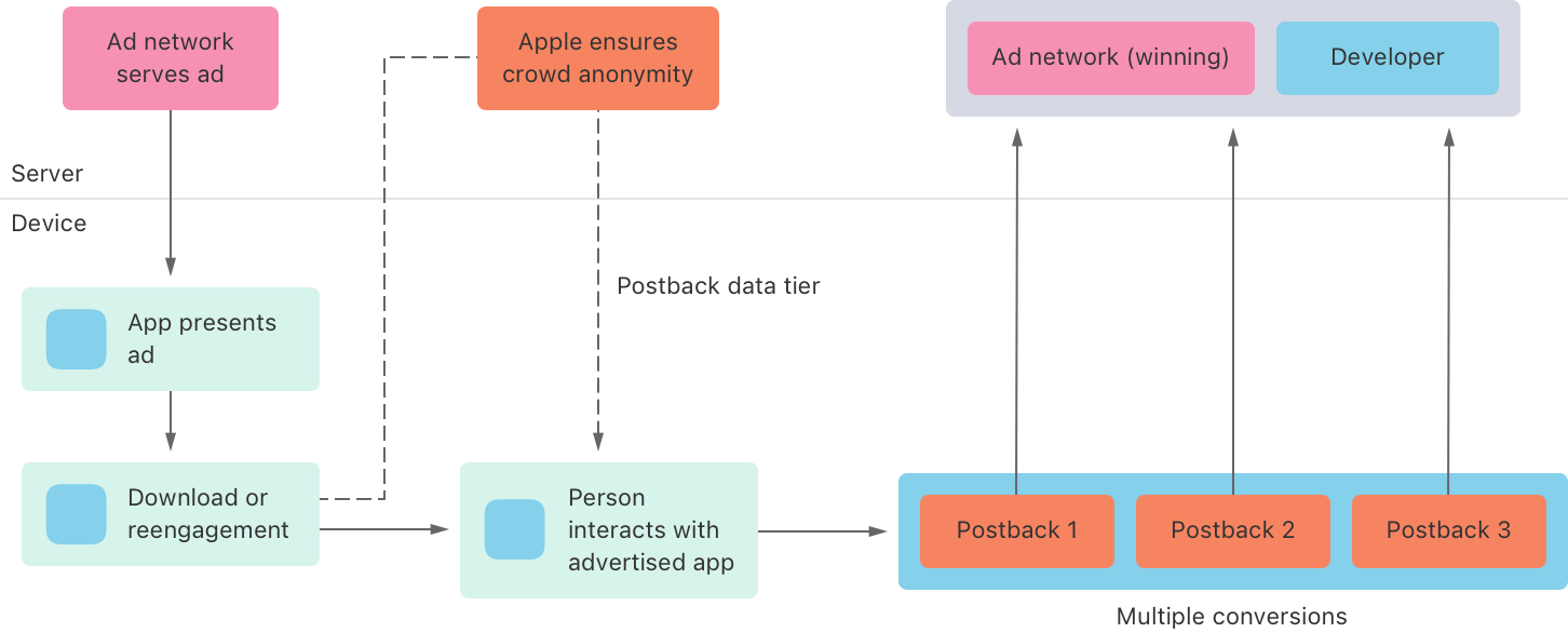 AdAttributionKit | Apple Developer Documentation