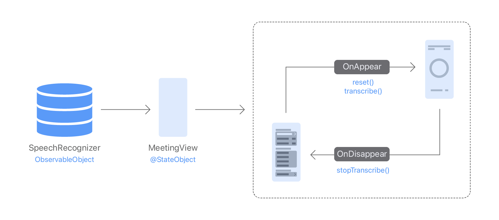 Examining data flow in Scrumdinger | Apple Developer Documentation