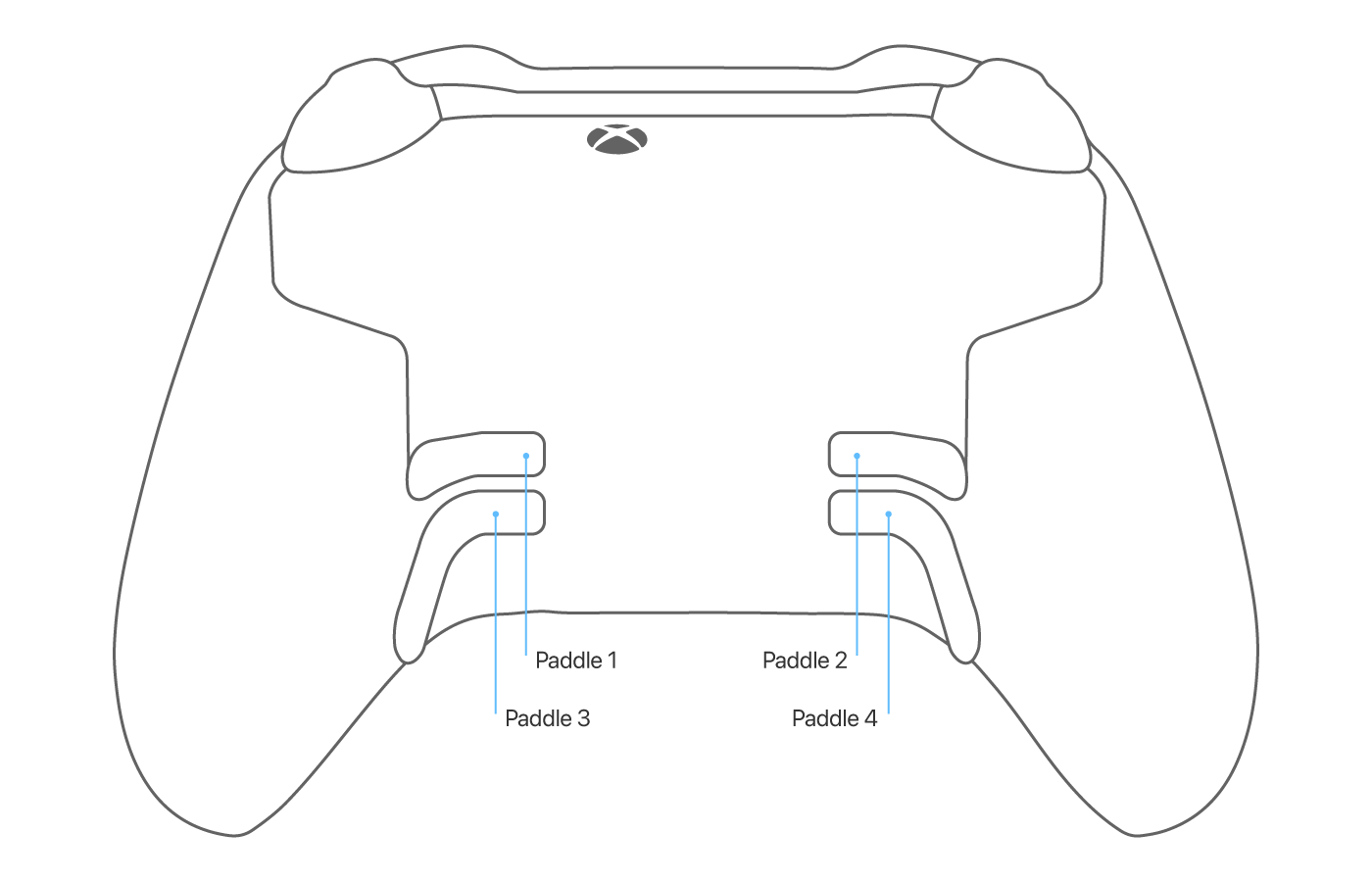 GCXboxGamepad | Apple Developer Documentation