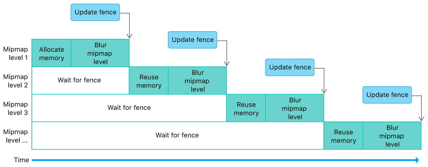 Implementing a Multistage Image Filter Using Heaps and Fences | Apple Developer Documentation