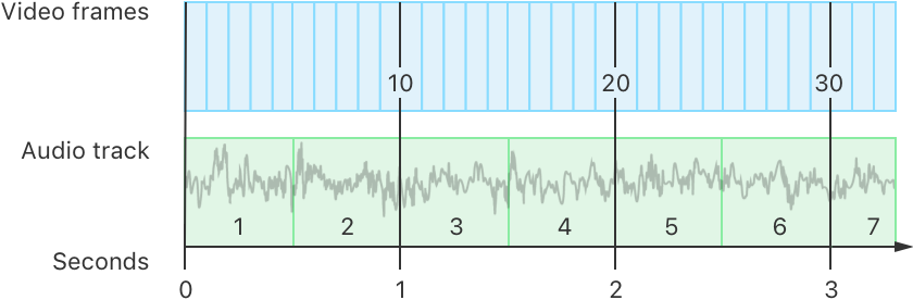 Interleaving movie data | Apple Developer Documentation