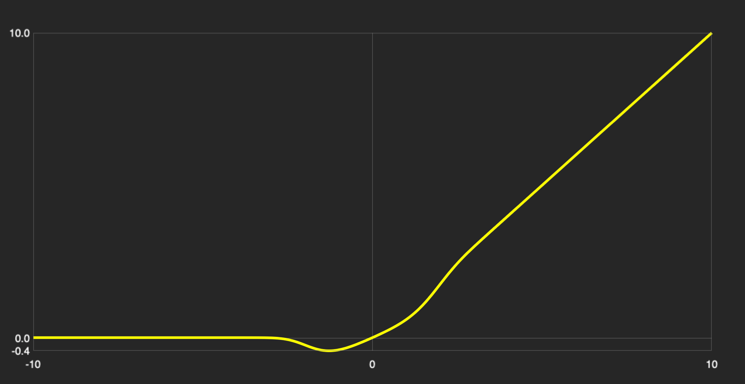BNNS.ActivationFunction.geluApproximation(alpha:beta:) | Apple ...