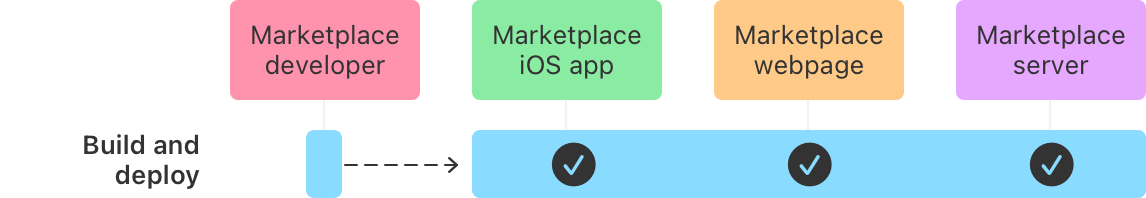 Creating an alternative app marketplace | Apple Developer Documentation