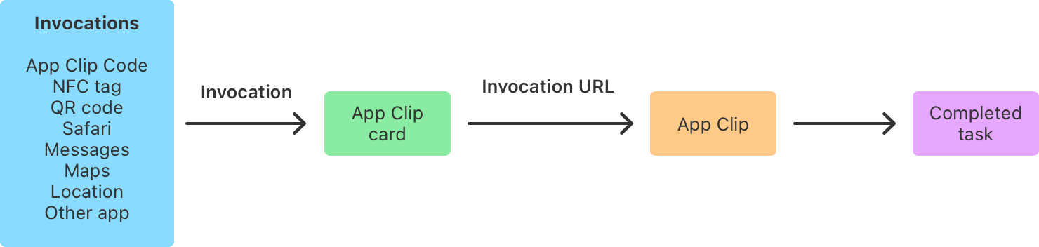 Configuring App Clip experiences | Apple Developer Documentation