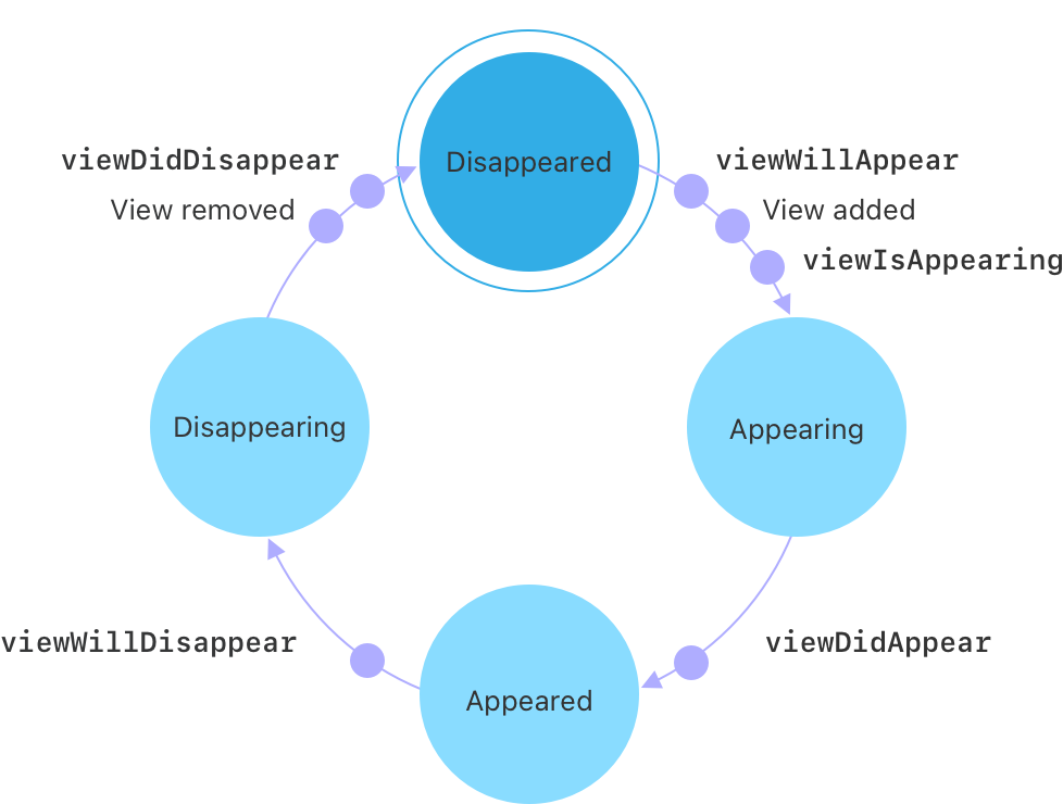 Enhancing your app with fluid transitions | Apple Developer Documentation