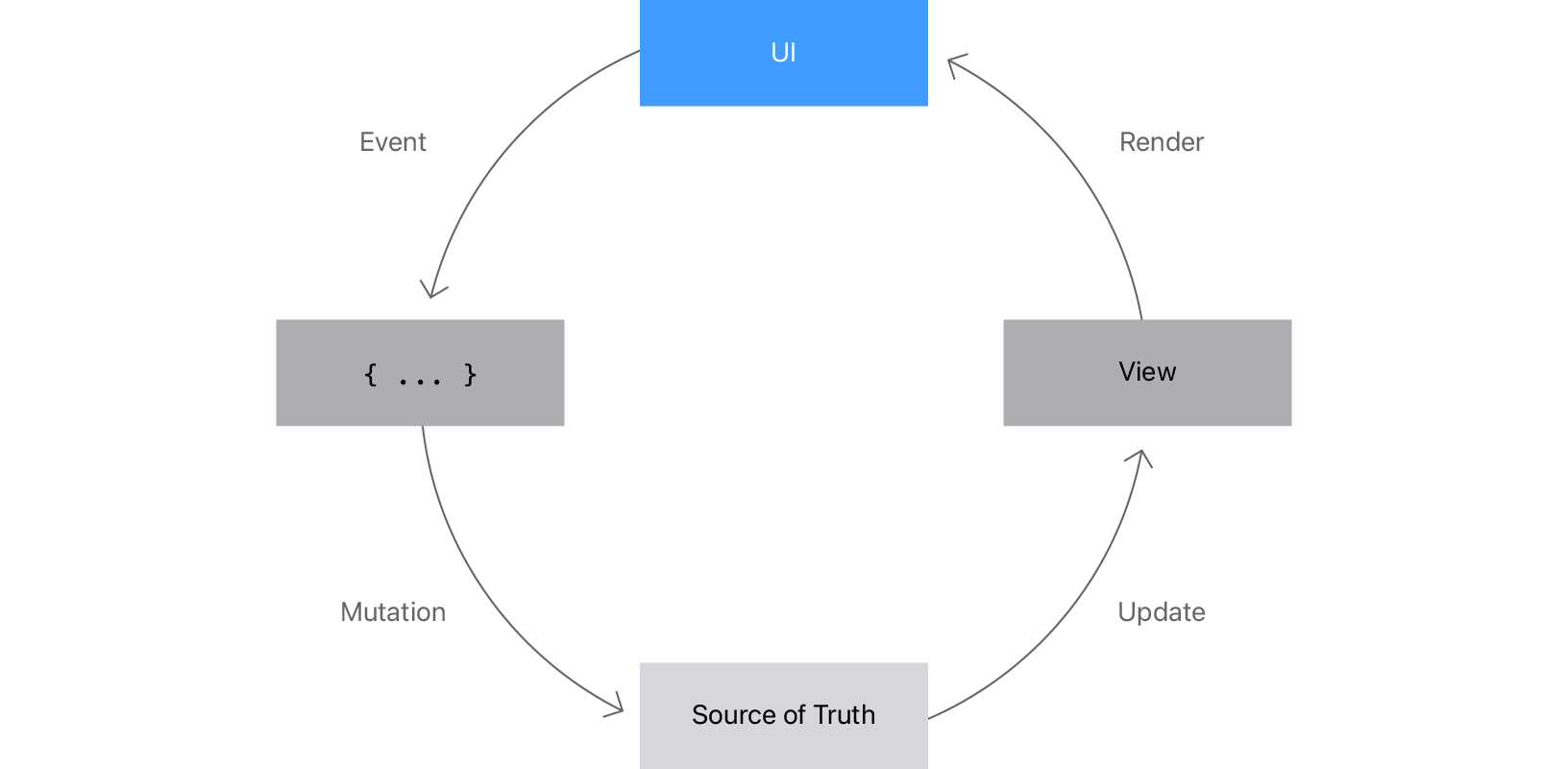 Responding to events | Apple Developer Documentation