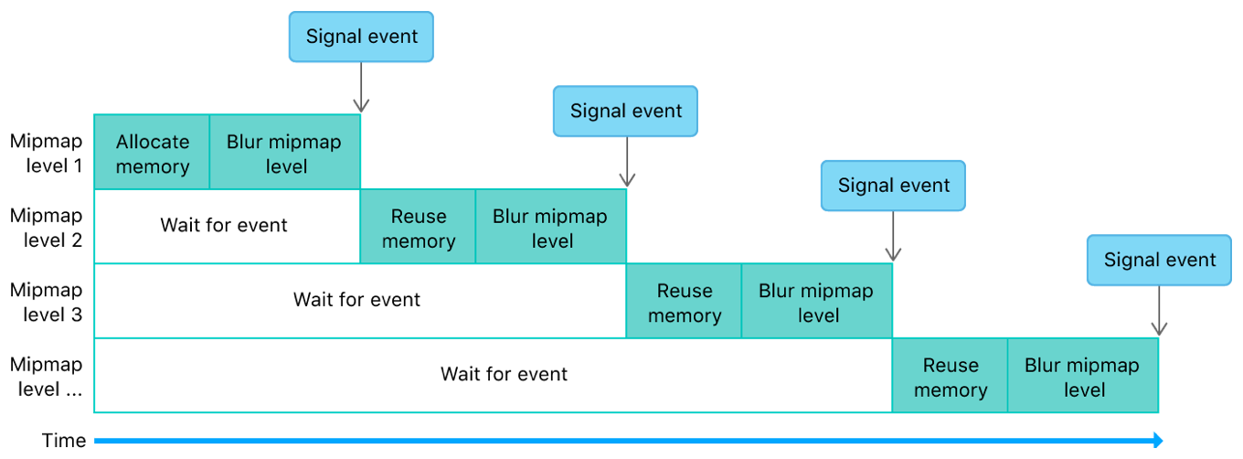 Implementing a Multistage Image Filter Using Heaps and Events | Apple Developer Documentation