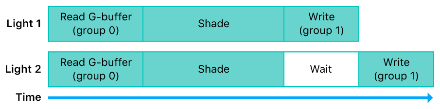 Rendering a scene with deferred lighting in Swift | Apple Developer Documentation