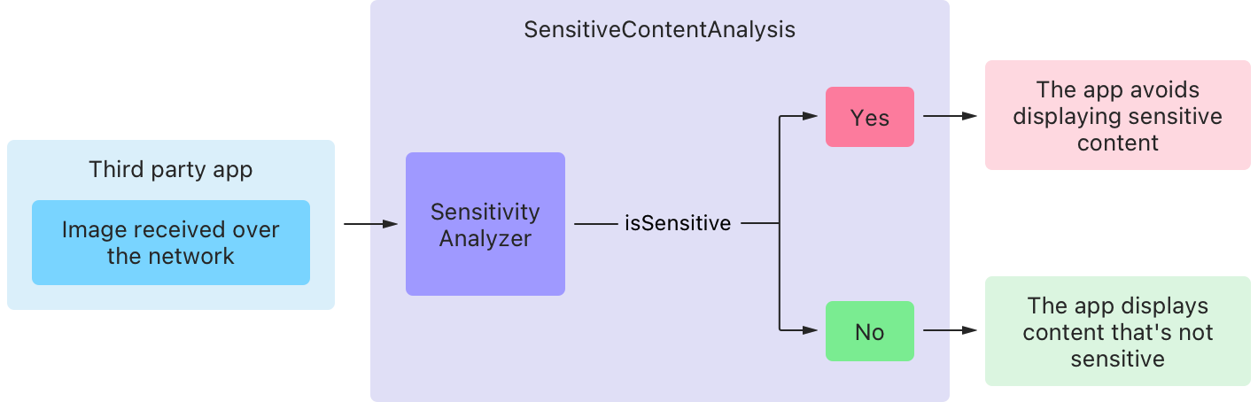 SensitiveContentAnalysis | Apple Developer Documentation