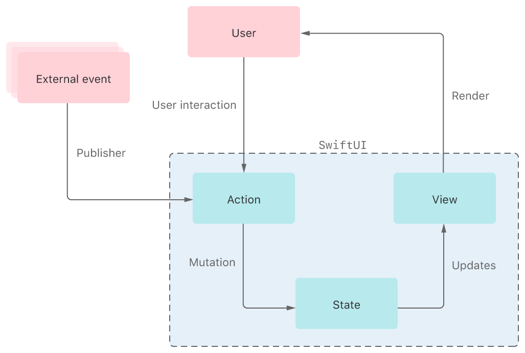 SwiftUI State And Data Flow Jacob s DevLog 