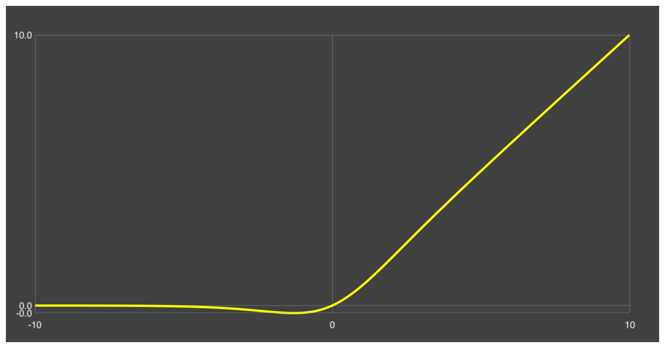 BNNSActivationFunctionSiLU | Apple Developer Documentation