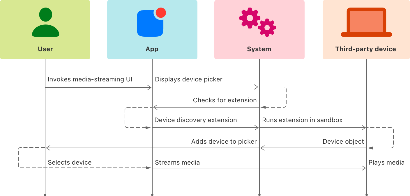 DeviceDiscoveryExtension | Apple Developer Documentation