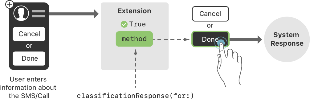SMS and Call Spam Reporting | Apple Developer Documentation