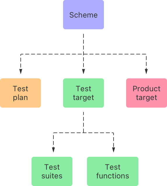 Improving Code Assessment By Organizing Tests Into Test Plans Apple Developer Documentation