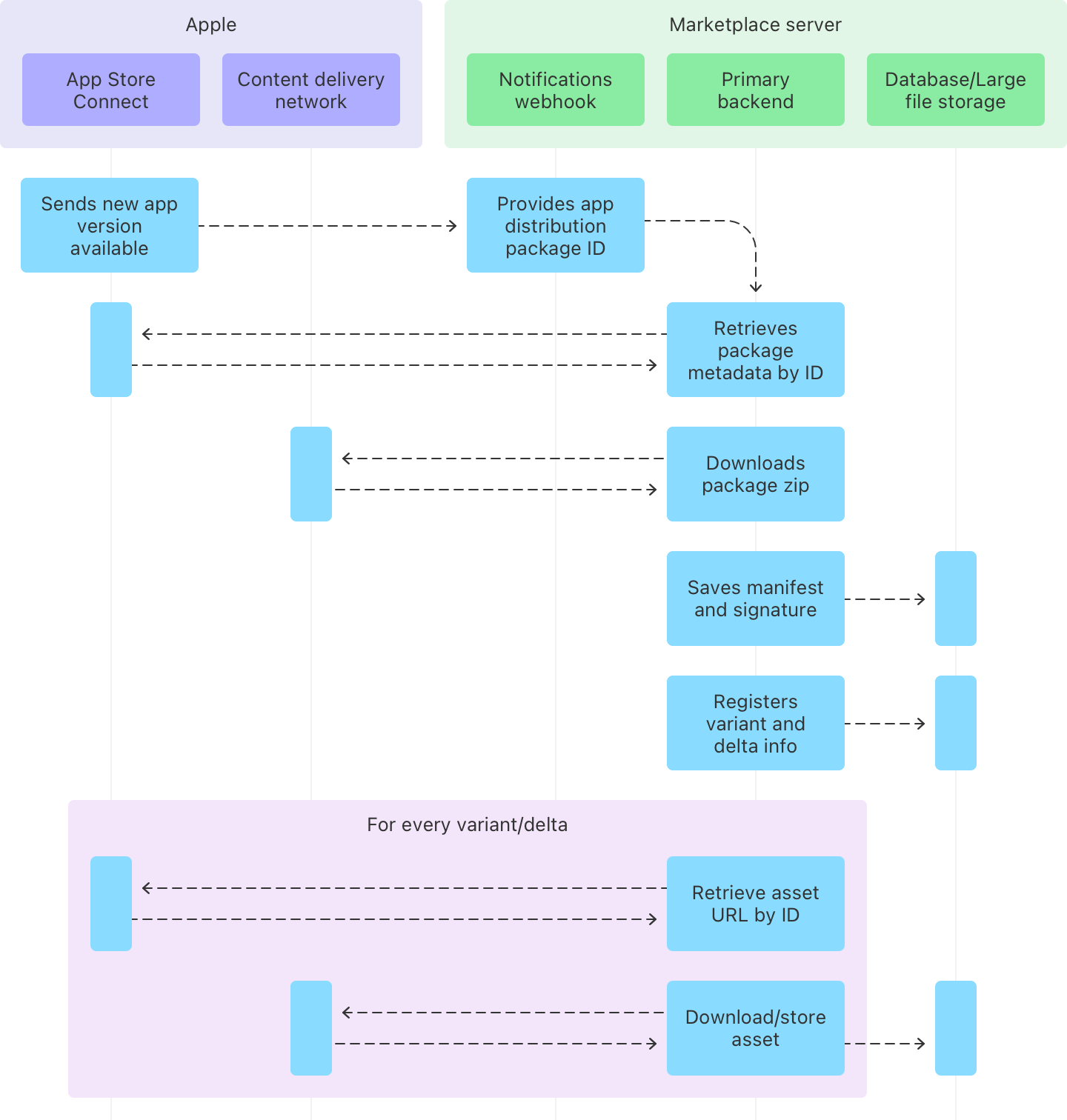 Ingesting an alternative distribution package | Apple Developer ...