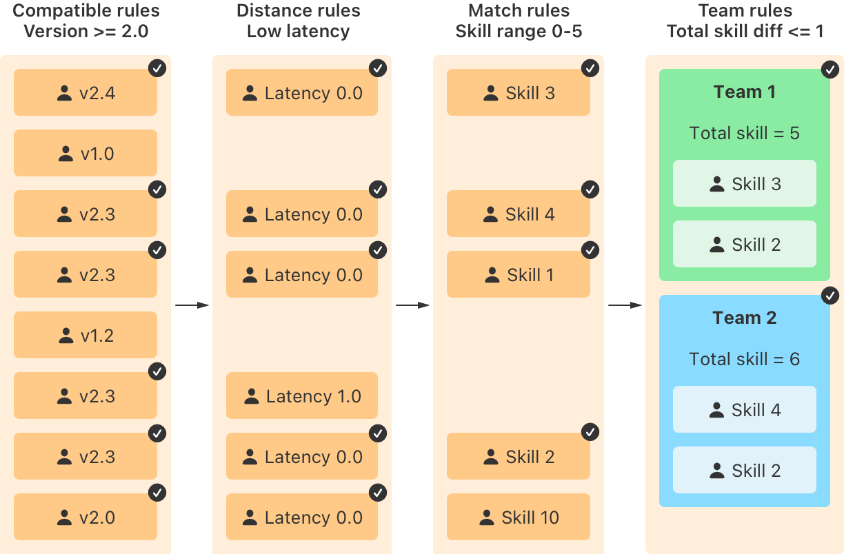 Matchmaking rules | Apple Developer Documentation