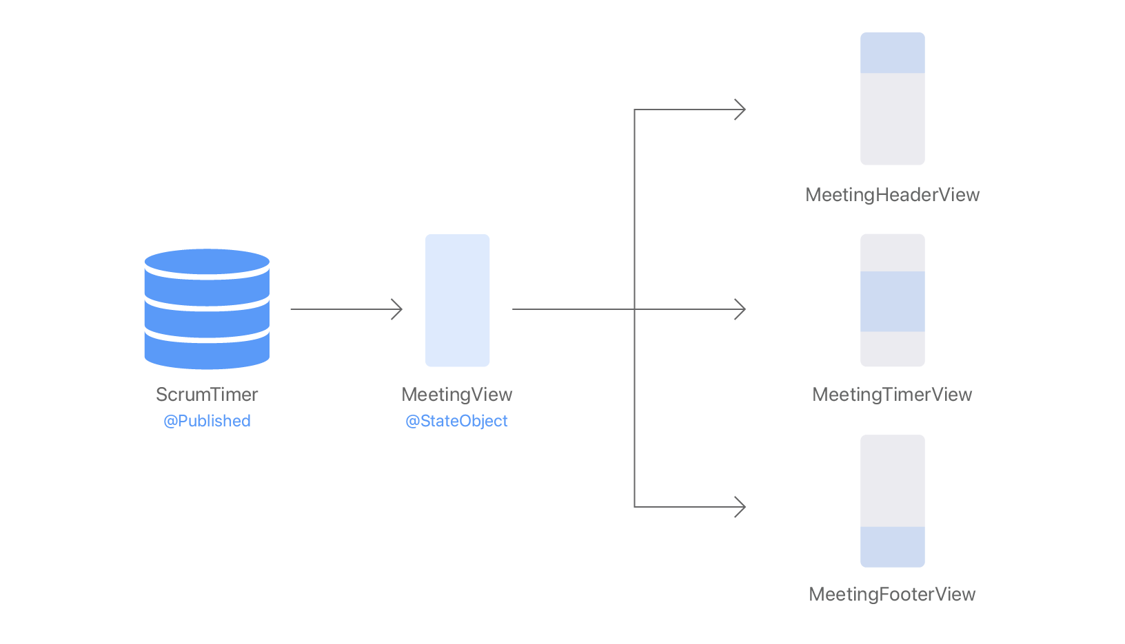 Examining data flow in Scrumdinger | Apple Developer Documentation