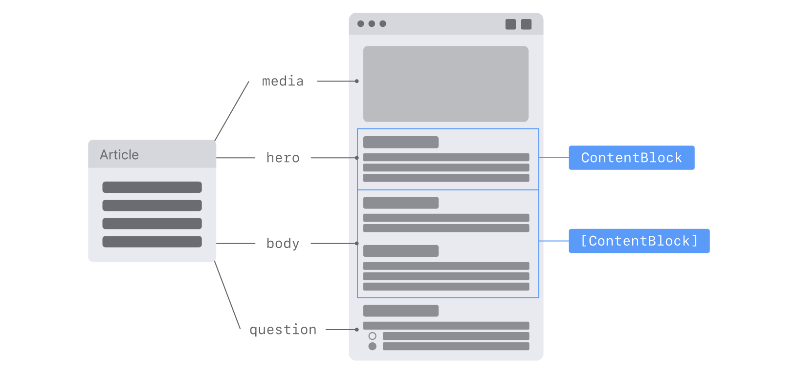 Dissecting an app's architecture | Apple Developer Documentation