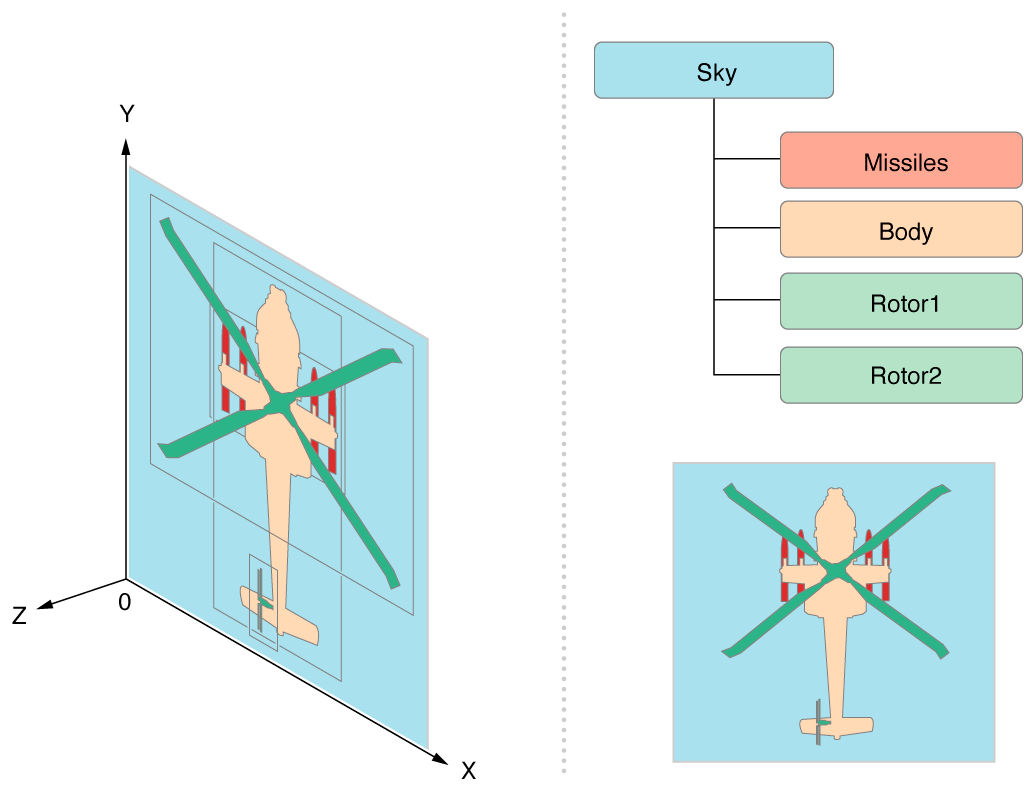 About Node Drawing Order | Apple Developer Documentation