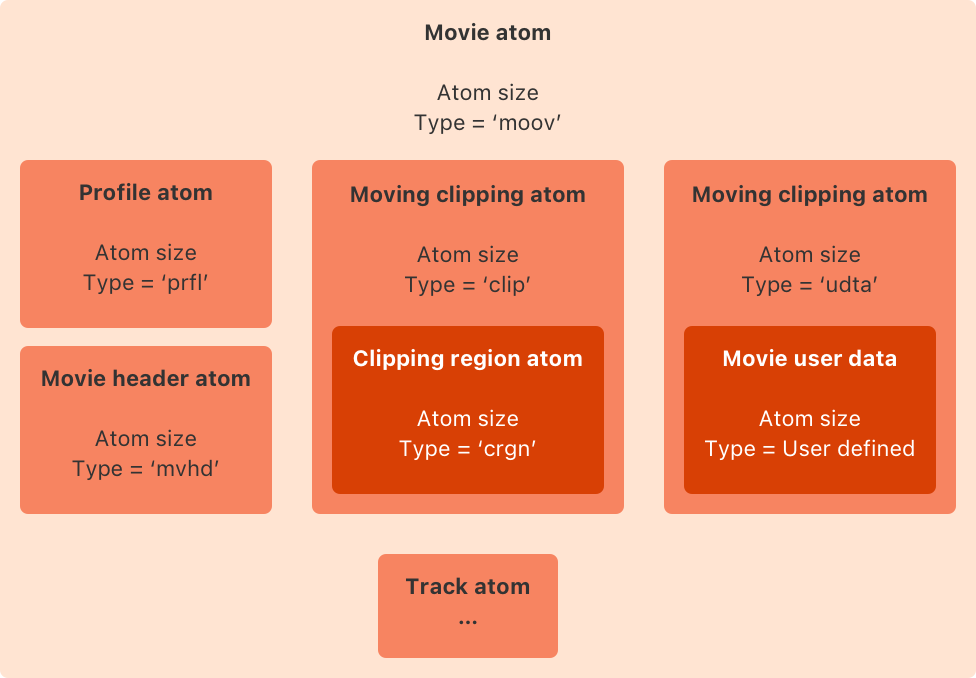 Movie atoms | Apple Developer Documentation