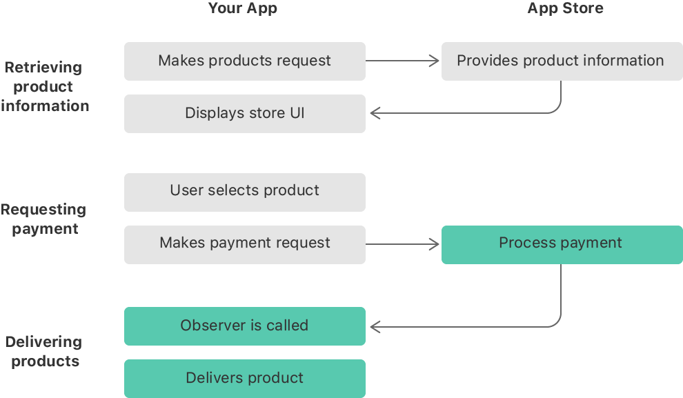 Processing a transaction | Apple Developer Documentation