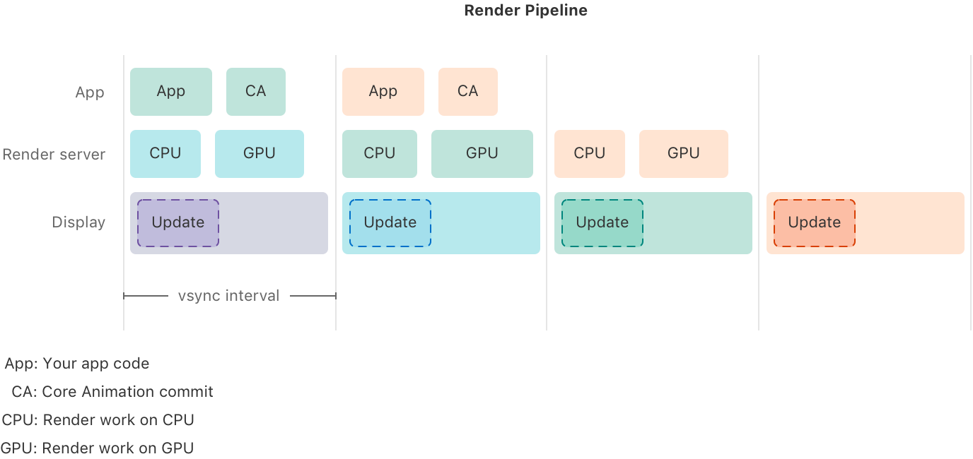 Understanding hitches in your app | Apple Developer Documentation
