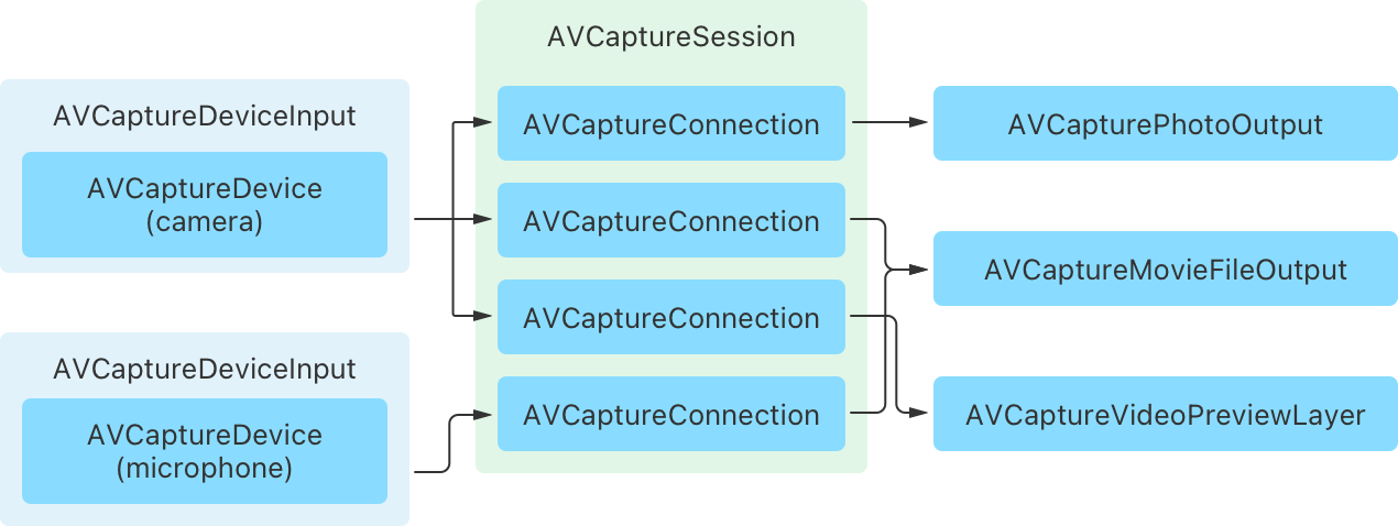 AVCam: Building a camera app | Apple Developer Documentation