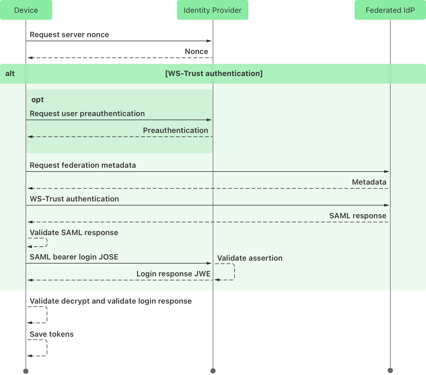 Authentication Process Apple Developer Documentation