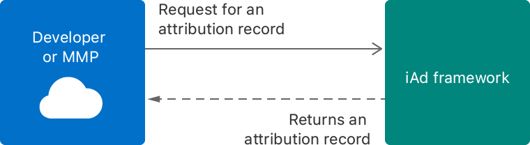 Setting Up Apple Search Ads Attribution | Apple Developer Documentation