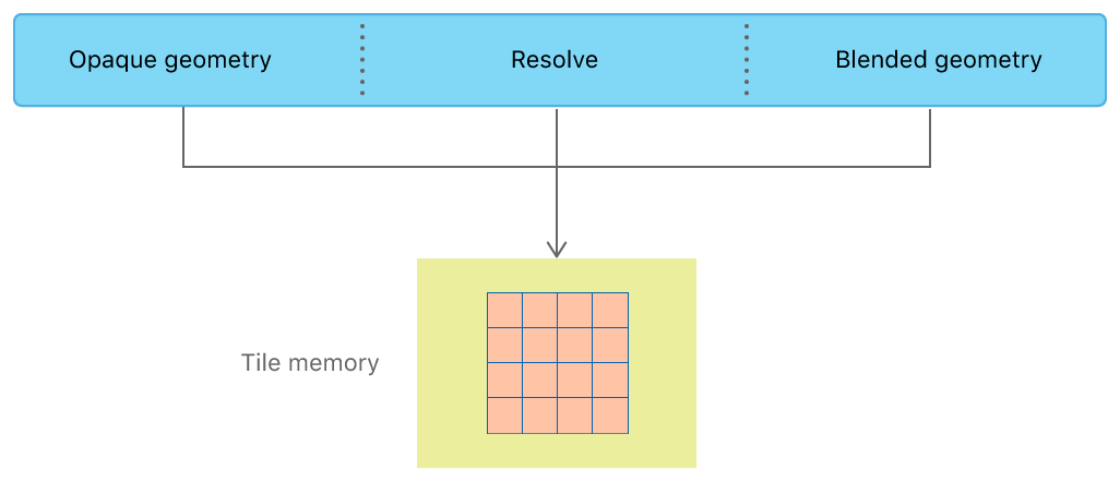 Tailor your apps for Apple GPUs and tile-based deferred rendering | Apple Developer Documentation