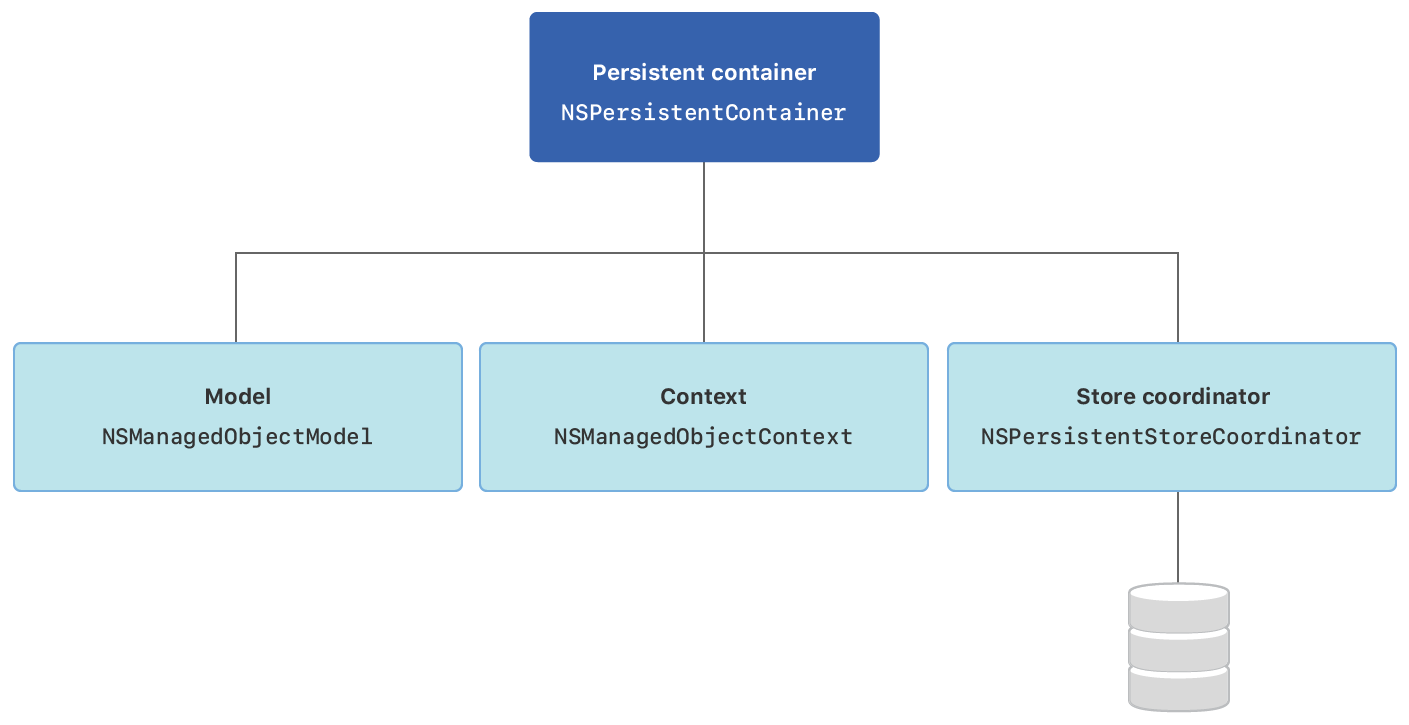 Core Data stack | Apple Developer Documentation