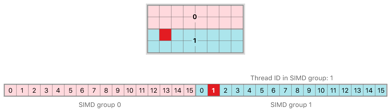 Creating threads and threadgroups | Apple Developer Documentation