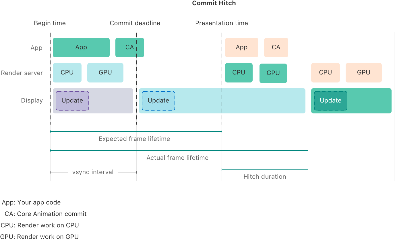 Understanding hitches in your app | Apple Developer Documentation