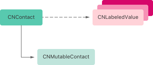 Contacts | Apple Developer Documentation