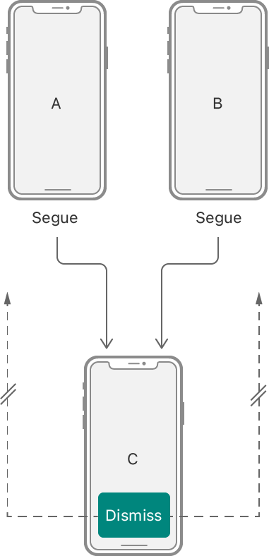Dismissing a view controller with an unwind segue | Apple Developer Documentation