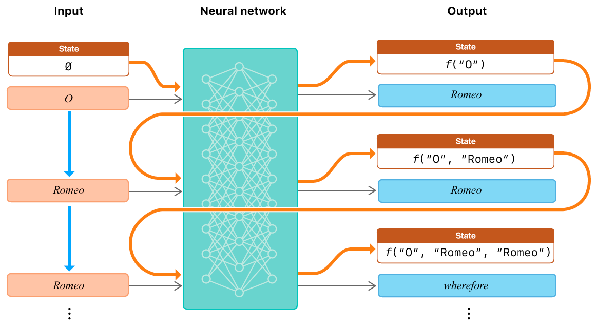 Making Predictions with a Sequence of Inputs | Apple Developer Documentation