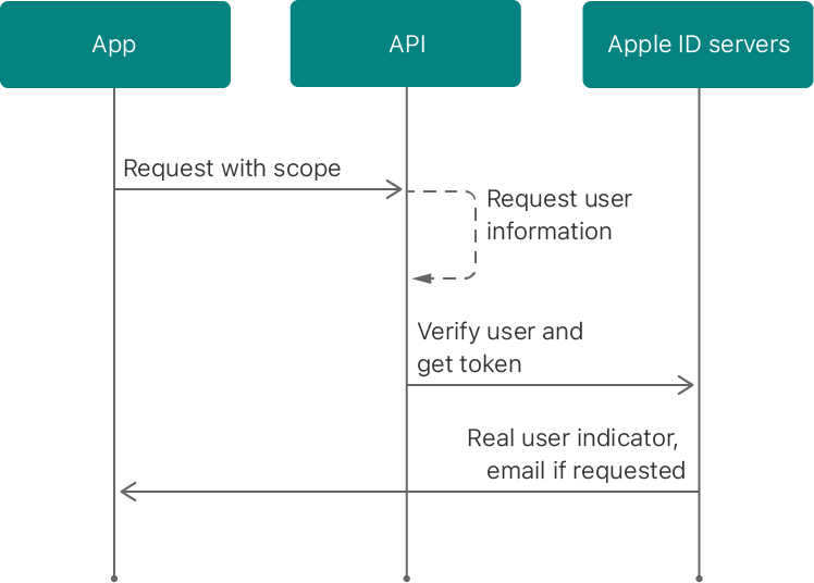Authenticating users with Sign in with Apple | Apple Developer Documentation