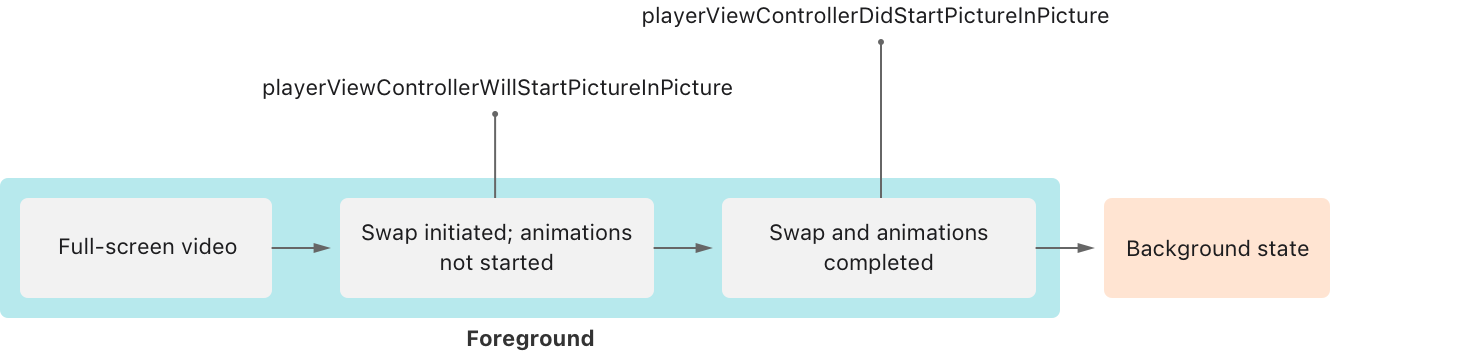 Adopting Picture in Picture in a Standard Player | Apple Developer ...