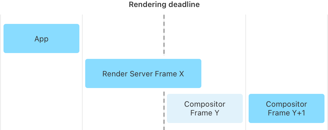 Understanding the visionOS render pipeline | Apple Developer Documentation