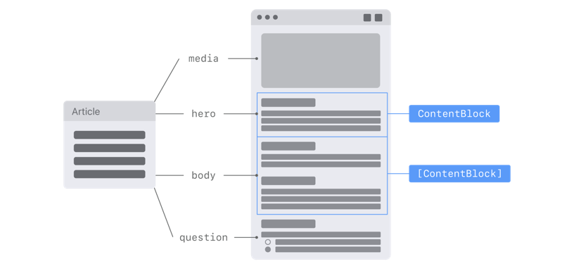 Dissecting an app's architecture | Apple Developer Documentation