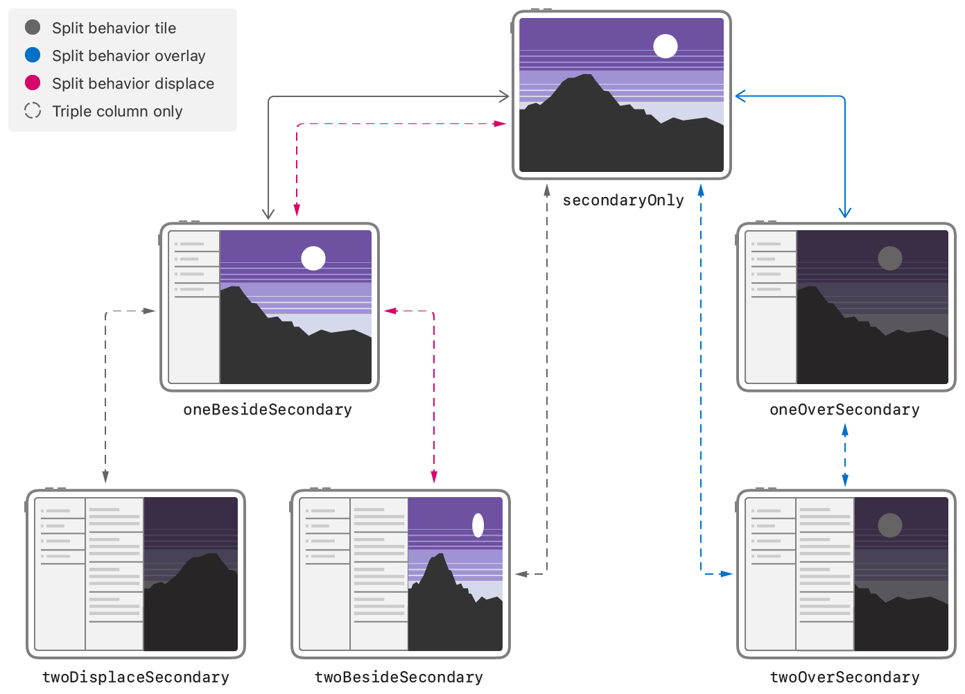 UISplitViewController.DisplayMode | Apple Developer Documentation
