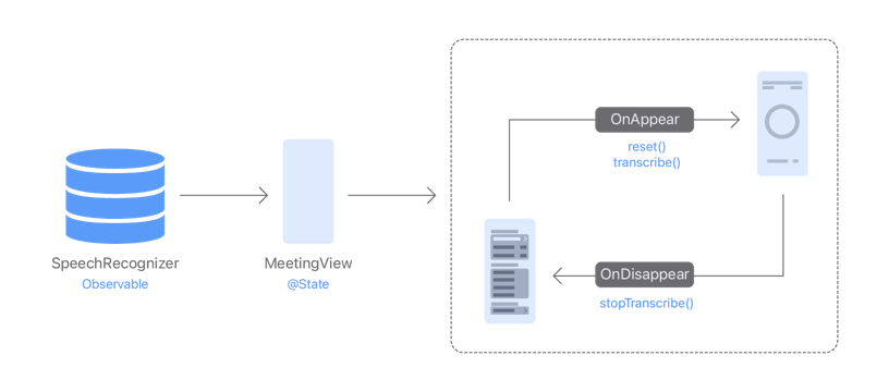 Examining data flow in Scrumdinger | Apple Developer Documentation