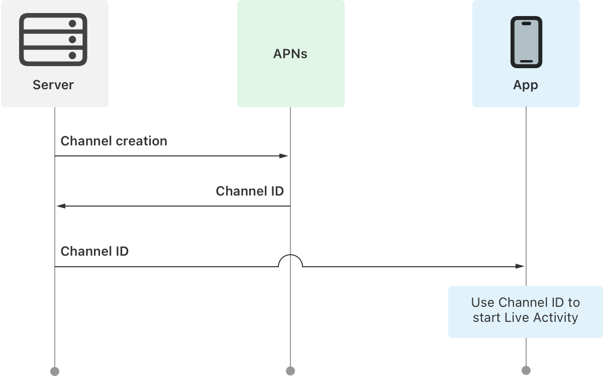 Sending channel management requests to APNs | Apple Developer Documentation