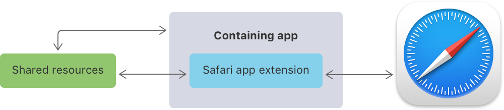 Safari app extensions | Apple Developer Documentation