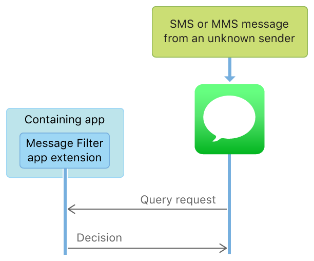 SMS and MMS Message Filtering | Apple Developer Documentation