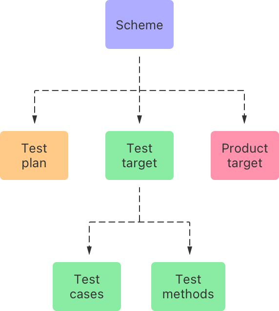 Improving code assessment by organizing tests into test plans | Apple ... Improving code assessment by organizing tests into test plans | Apple ...