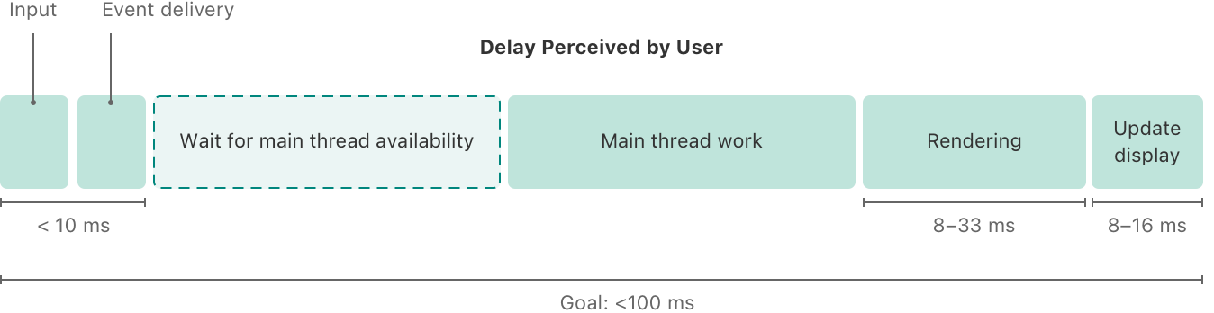 Understanding hangs in your app | Apple Developer Documentation