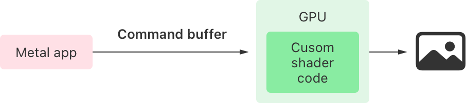 Setting Up a Command Structure | Apple Developer Documentation