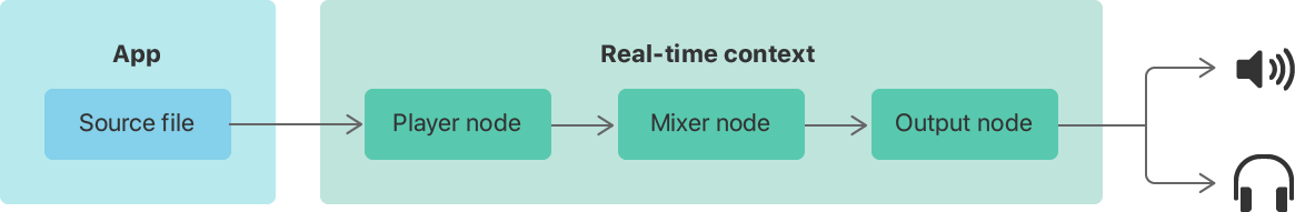 AVAudioEngine | Apple Developer Documentation